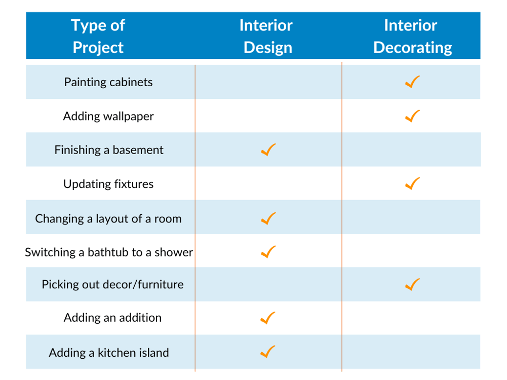 Interior Design vs. Interior Decorating: What's the Difference?